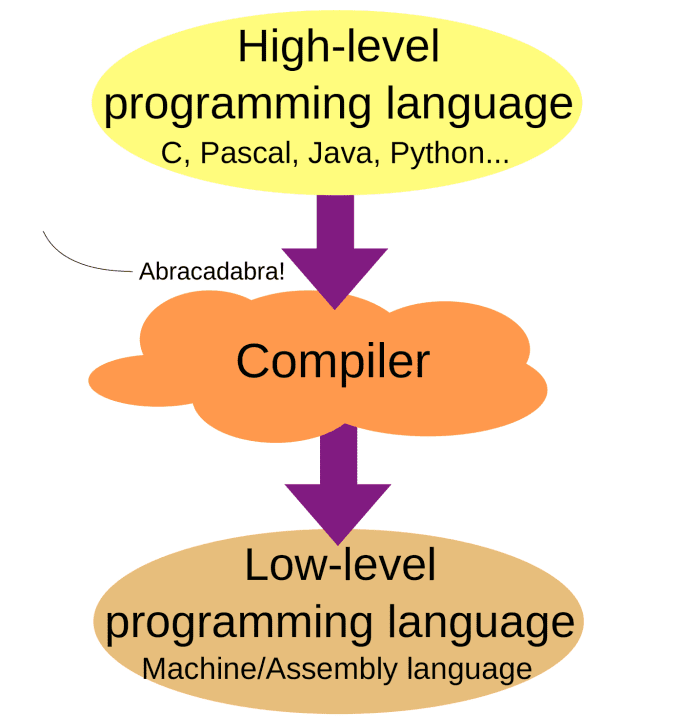 Explain The Difference Between High Level Languages And Machine