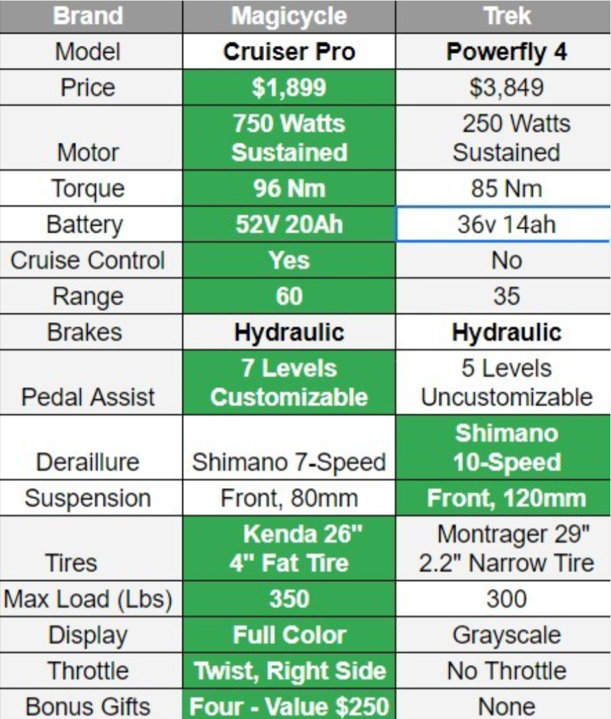 Ebike Comparison: Magicycle Cruiser Pro vs Trek Powerfly 4 - Technology ...