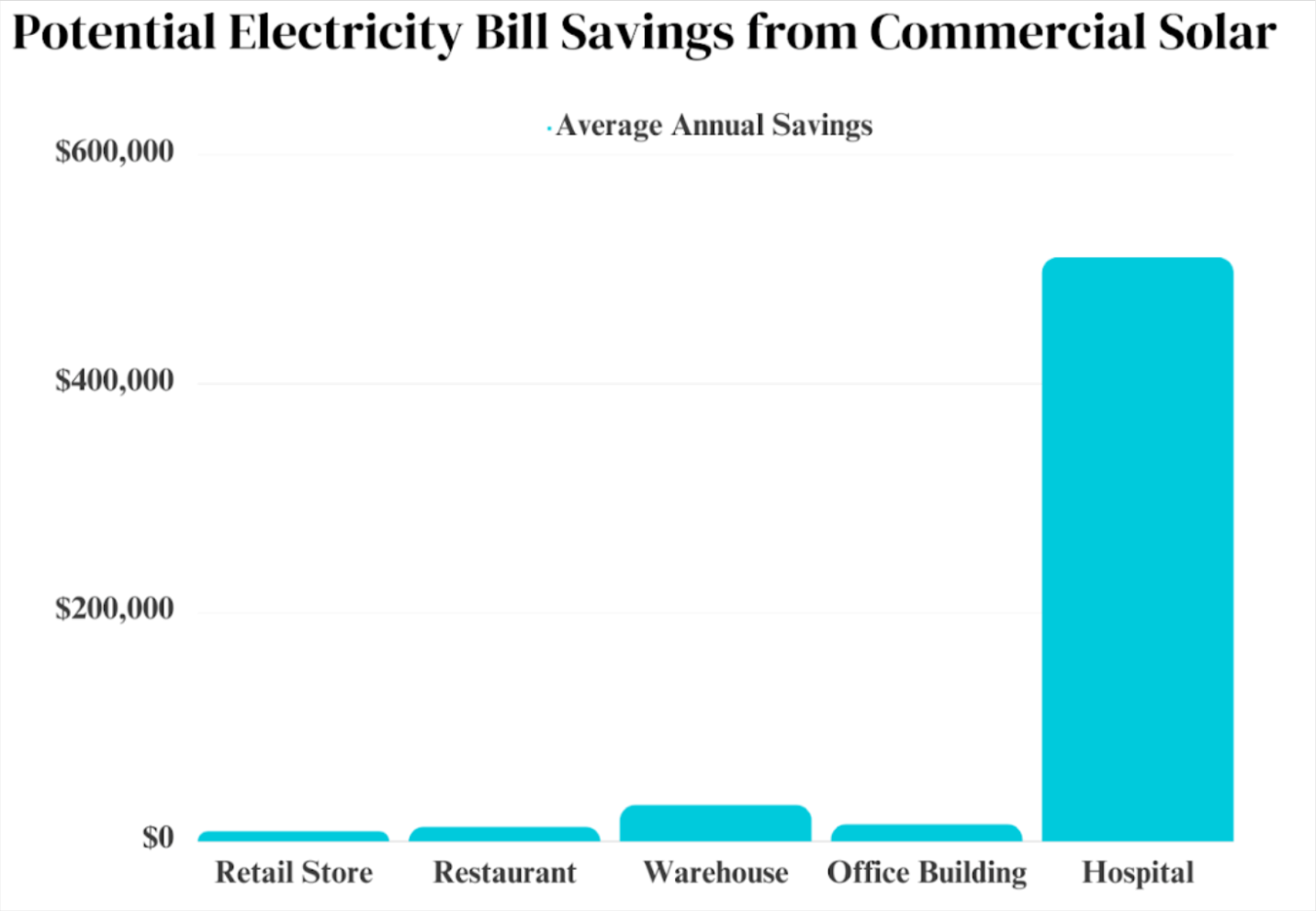 10 Financial Benefits of Installing Commercial Solar Power for ...