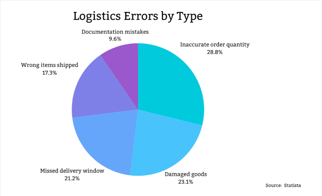 How to Balance Speed and Accuracy in Today’s Logistics Scheduling ...