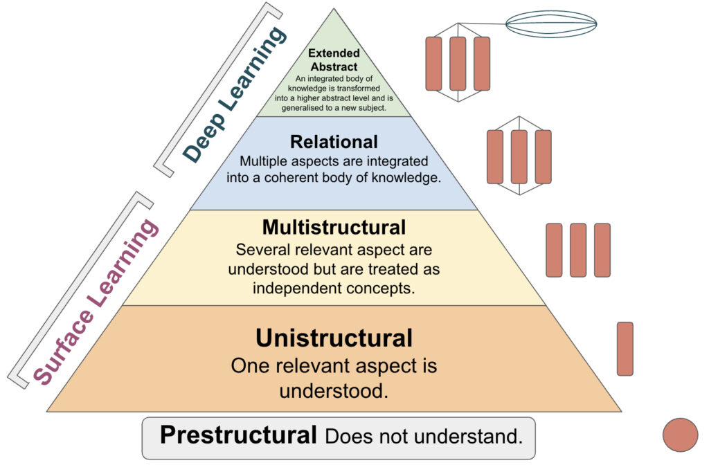 The SOLO Taxonomy Explained: A Practical Guide for Teachers ...