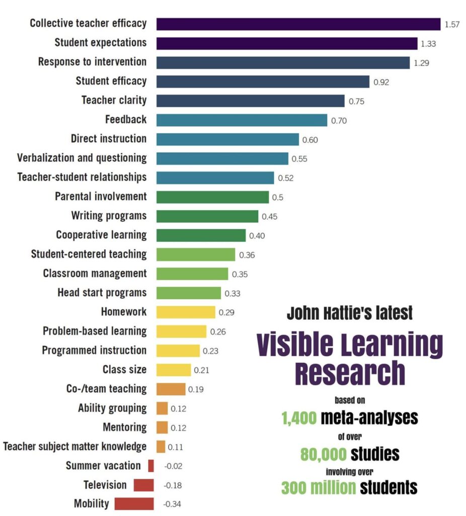 Visible Learning in Action: 10 Hattie Strategies That Actually Work in ...